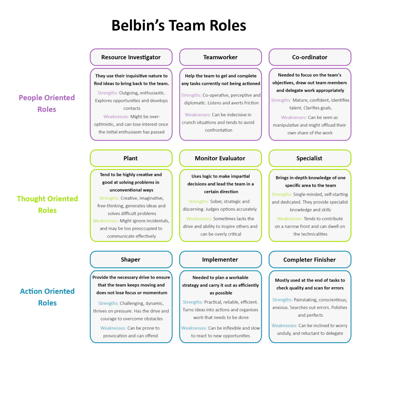 Belbin Team Roles | Accipio