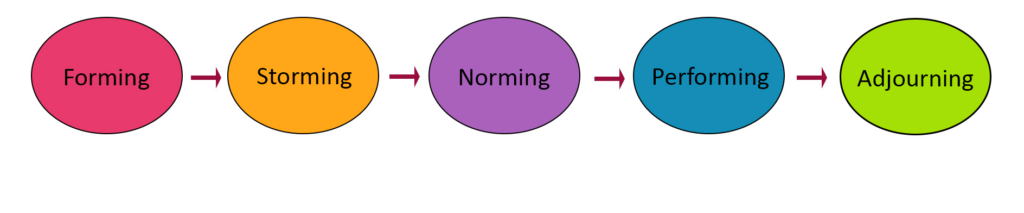 Group Formation Model | Accipio